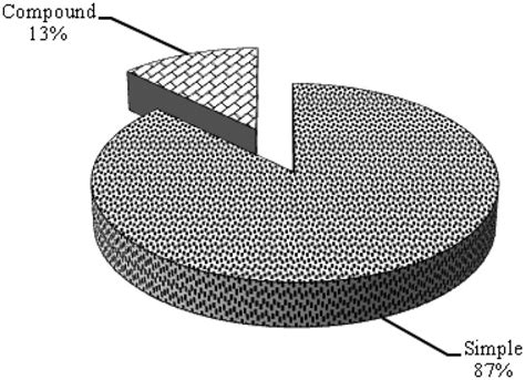 Distribution Of Str Marker Types Download Scientific Diagram
