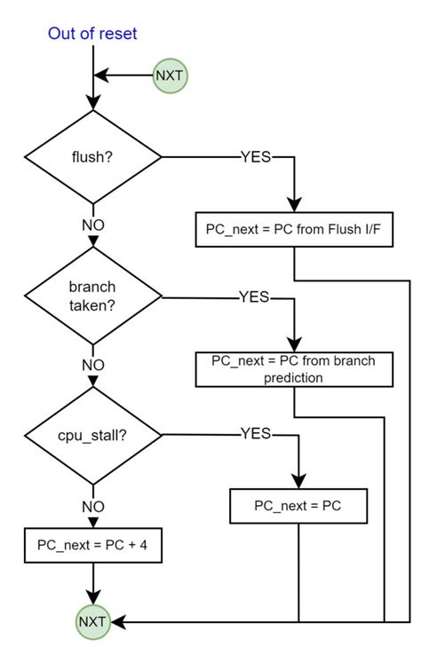 Designing Risc V Cpu From Scratch Part 4 Fetch Unit Chipmunk Logic