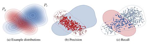 [paper Review] 03 Evaluation Improved Precision And Recall Metric For Assessing Generative