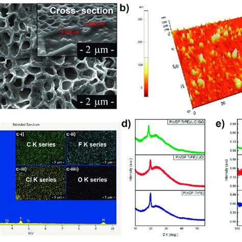 Characterization Of The Go Doped P Vdf Trfe Licl Composite Based Download Scientific Diagram
