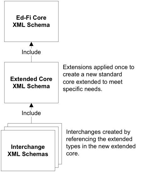 Xml Schema Extensions Framework Ed Fi Alliance