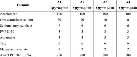 Design Layout And Evaluation Of Formulations Prepared By Wet Granulation