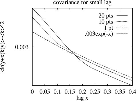 Covariance Function For The Random Coefficients Download Scientific Diagram