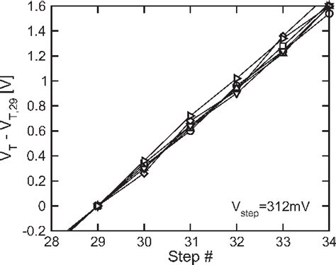 Figure 2 From Ultimate Accuracy For The Nand Flash Program Algorithm