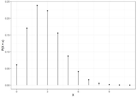 Chapter 12 Named Discrete Distributions Probability And Statistics