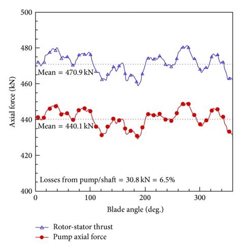 Comparison Of Total Axial Force On The Rotor And Stator Blades Compared
