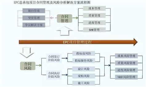梳理近日开工的EPC项目带你了解EPC管理流程及主要过程 石油石化物资采购网