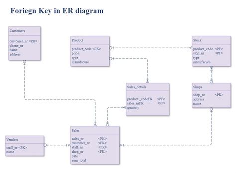 Understanding Foreign Keys In Er Diagrams