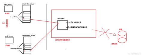 Linux — 进程间通信linux进程间传递数据 Csdn博客