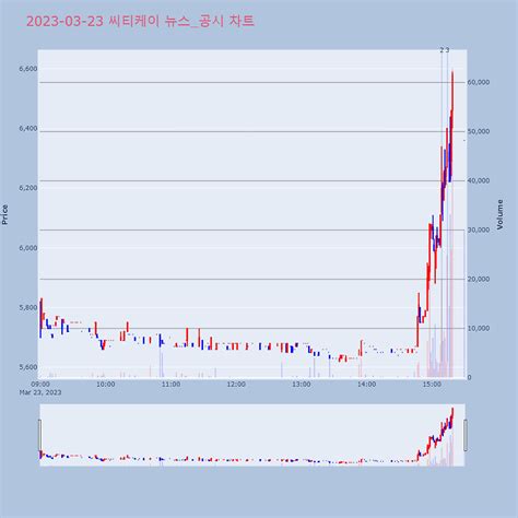 코딩 주식 파이썬 2023 03 23 시간외 특징주 씨티케이 미래나노텍 에이테크솔루션 에코앤드림 이수화학 강원에너지 어반리튬 에스티팜 에코프로 Tcc스틸