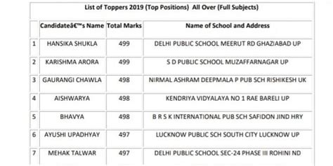 Toppers List Cbse Class 12th Result 2019 Merit List Engineers Corner