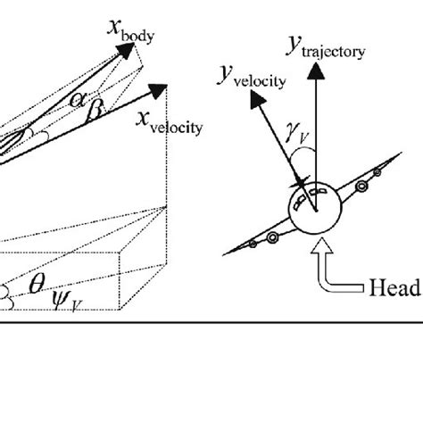 coordinate system and parameters definition download scientific diagram