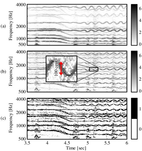 Spectrogram Representations Of The Input Signal X A Magnitude