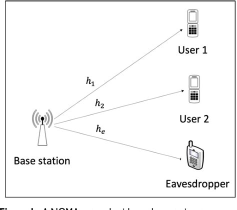 Figure 1 From Deep Learningbased Resource Allocation For Secure Transmission In A Non