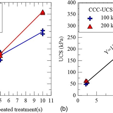 A Effect Of The Number Of Treatments On Ccc And B Relationship Download Scientific Diagram