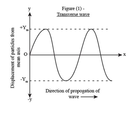 StemUp OCR A A Level Physics 4 4 Waves Flashcards Quizlet