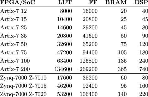 Available FPGA Resources On FPGAs From The Xilinx Artix Family And Download Scientific
