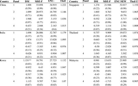 Out Of Sample Comparison Of The Forecasting Models With The Constant