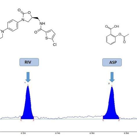 densitogram of rivaroxaban rf 0 23 aspirin 2 acetoxy benzoic acid