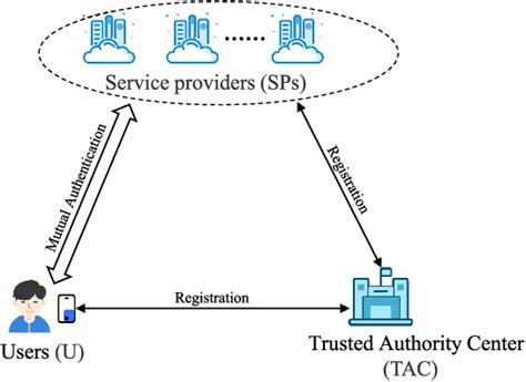 Figure 1 From An Adaptive Secure Handover Authenticated Key Agreement