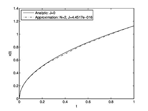 Analytic Versus Numerical Solution To Fractional Variational Problem Download Scientific