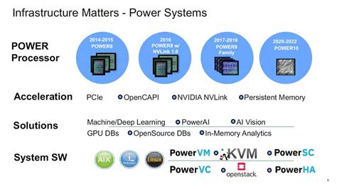 The New Memory Addressing Scheme In IBM Power10 Will Change The Way We Look At AI Applications