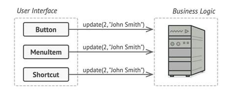 Golang Command Design Pattern Là Gì Ai Design Thiết Kế Web Theo