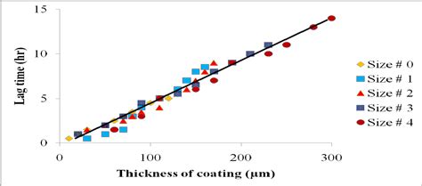 Figure 6 From Formulation And Evaluation Of Colon Specific Drug Delivery System Of Celecoxib