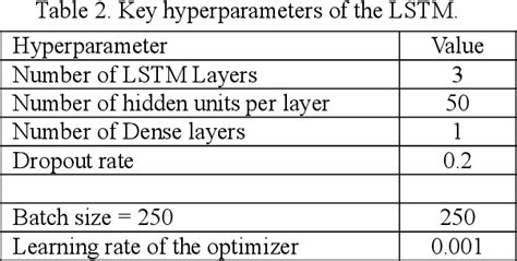 Table 2 From A Lstm Based Model Predictive Control For A Reverse