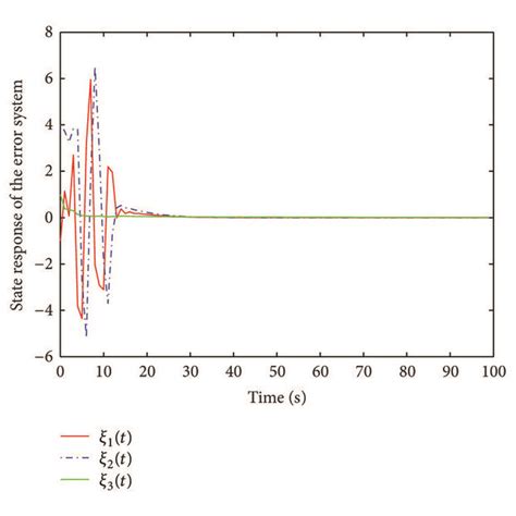 Output Tracking Response Of The System Download Scientific Diagram