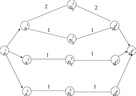 B Shows The Layered Graph Associated With The Graph In A In B Download Scientific