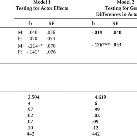 Predictive Model Of Partners Agreement On Fertility Preferences Among