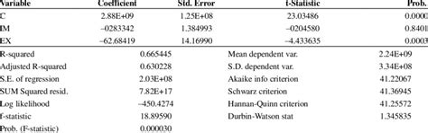 Ordinary Least Squares Ols Regression Download Table