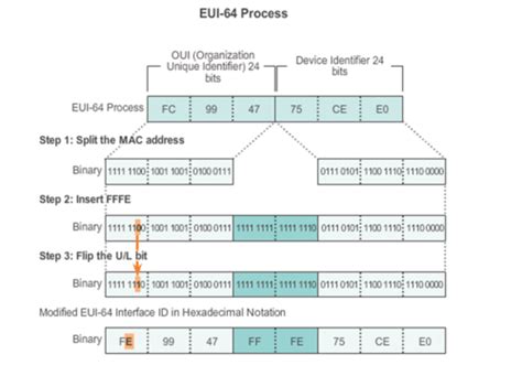 Networking Lecture 12 Ipv6 Addressing Flashcards Quizlet
