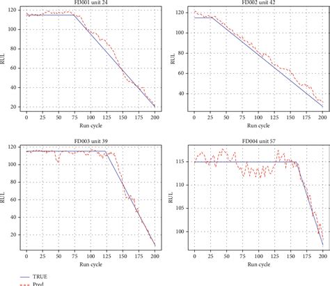 Figure 9 From Aeroengine Remaining Life Prediction Using Feature Selection And Improved Se