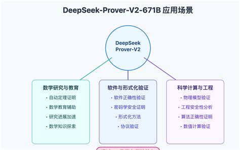 Deepseek Prover V2 671b：数学定理证明领域的突破性模型全解析 Api易 帮助中心