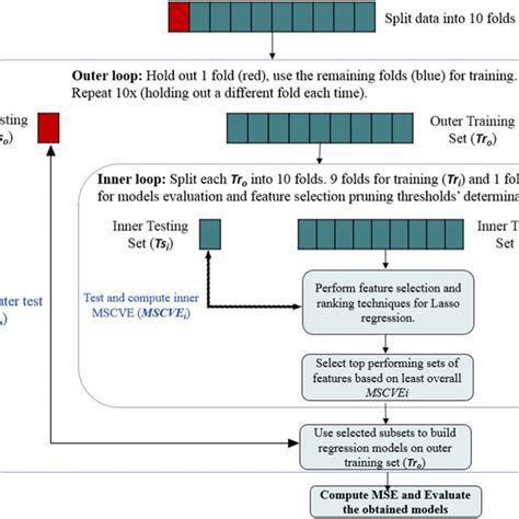 Nested Cross Validation Used To Evaluate The Proposed Approach