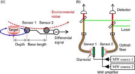 Figure 1 From Gradiometer Using Separated Diamond Quantum Magnetometers Semantic Scholar