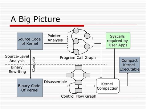 Ppt Code Compaction Of An Operating System Kernel Powerpoint Presentation Id 37815