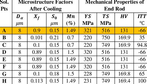 Solution Points Selected Download Table