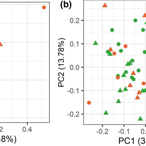 PCA Of Samples A Unstimulated Samples And B RVstimulated Green