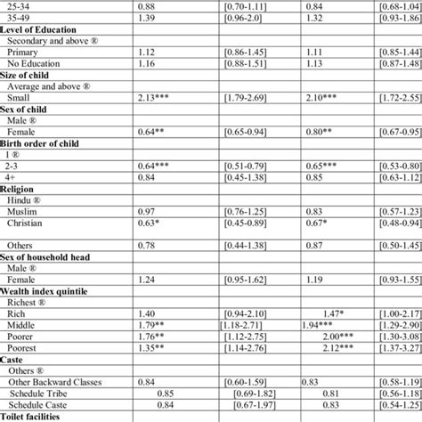 Binary Logistic Regression Adjusted Odds Ratio For Infant And Under