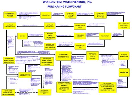 Purchasing Flowchart Final Pdf Receipt Payments