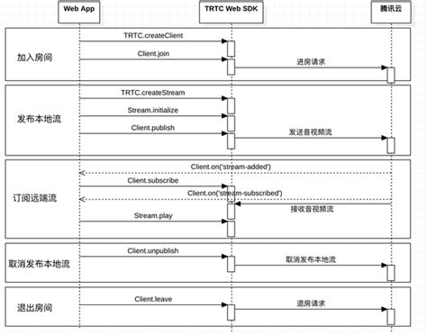 关于 TRTC 在我司的实践 知乎
