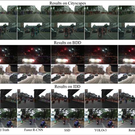 Some Qualitative Results On Object Detection From Cityscapes Bdd And Download Scientific