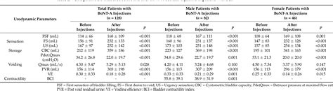 Table 2 From Video Urodynamic Characteristics And Predictors Of Switching From Botulinum