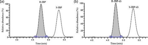 figure 3 from high throughput hplc ms ms method for quantification of