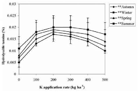Response Of Leaf Hydrolysable Tannin Content Standard Errors Of