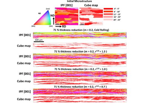 Evolution Of Microstructure From Crystal Plasticity Simulations In The Download Scientific