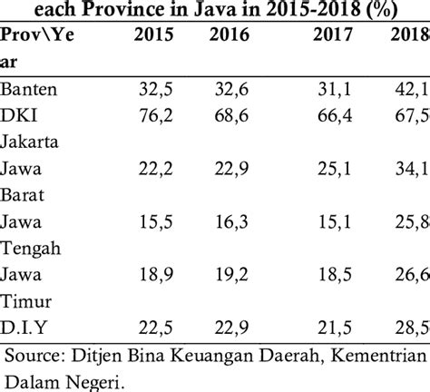 The Ratio Of Local Own Source Revenue To Total Districtcity Revenue Of Download Scientific